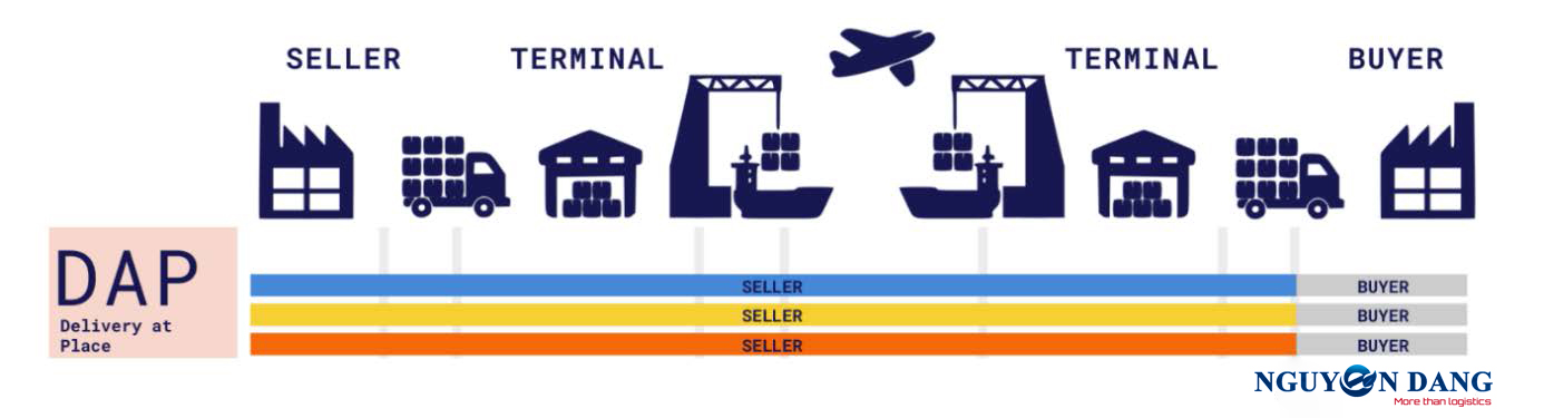 What is DAP? Delivered at Place Incoterms 2020 definition & explanation
